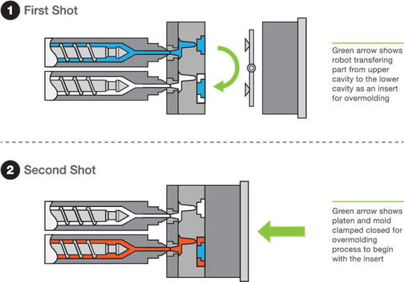 Multi Material Overmolding
